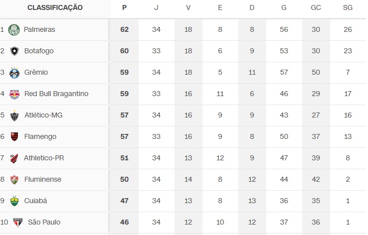 Confira a tabela de classificação atualizada do Brasileirão da Série A