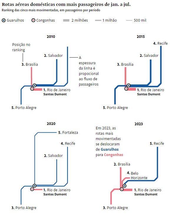 Congonhas cresce e ultrapassa Guarulhos nas maiores rotas domésticas